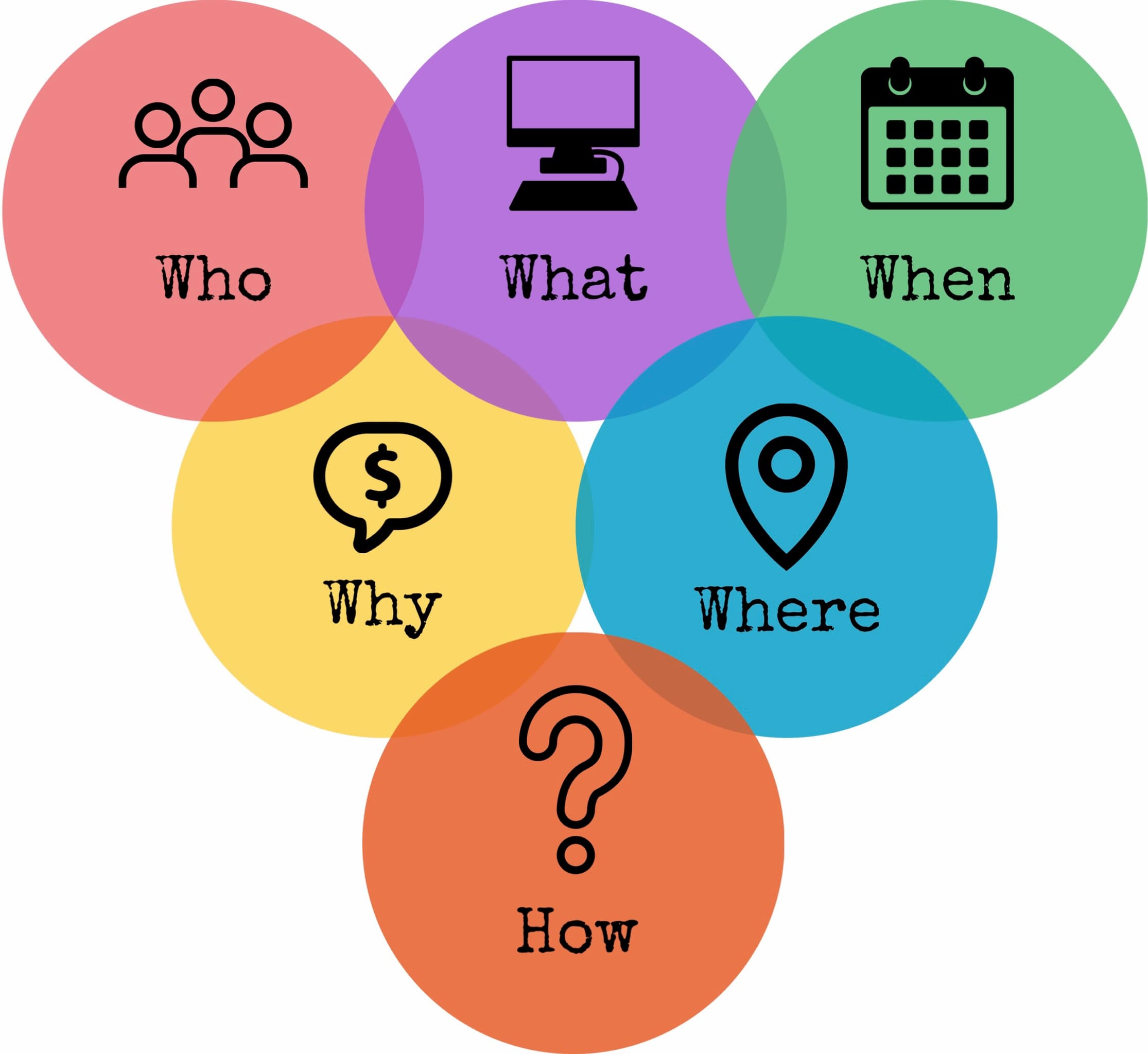 Top 27 Images Who What Where When Why How Chart Superb